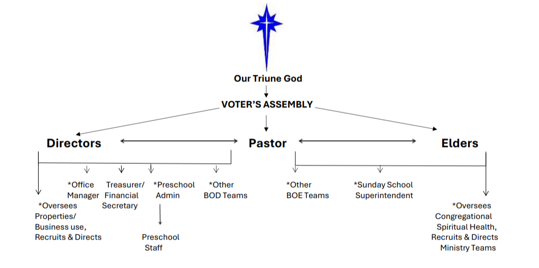 Organizational Structure | Explore Our Church Structure — Join Us Today ...