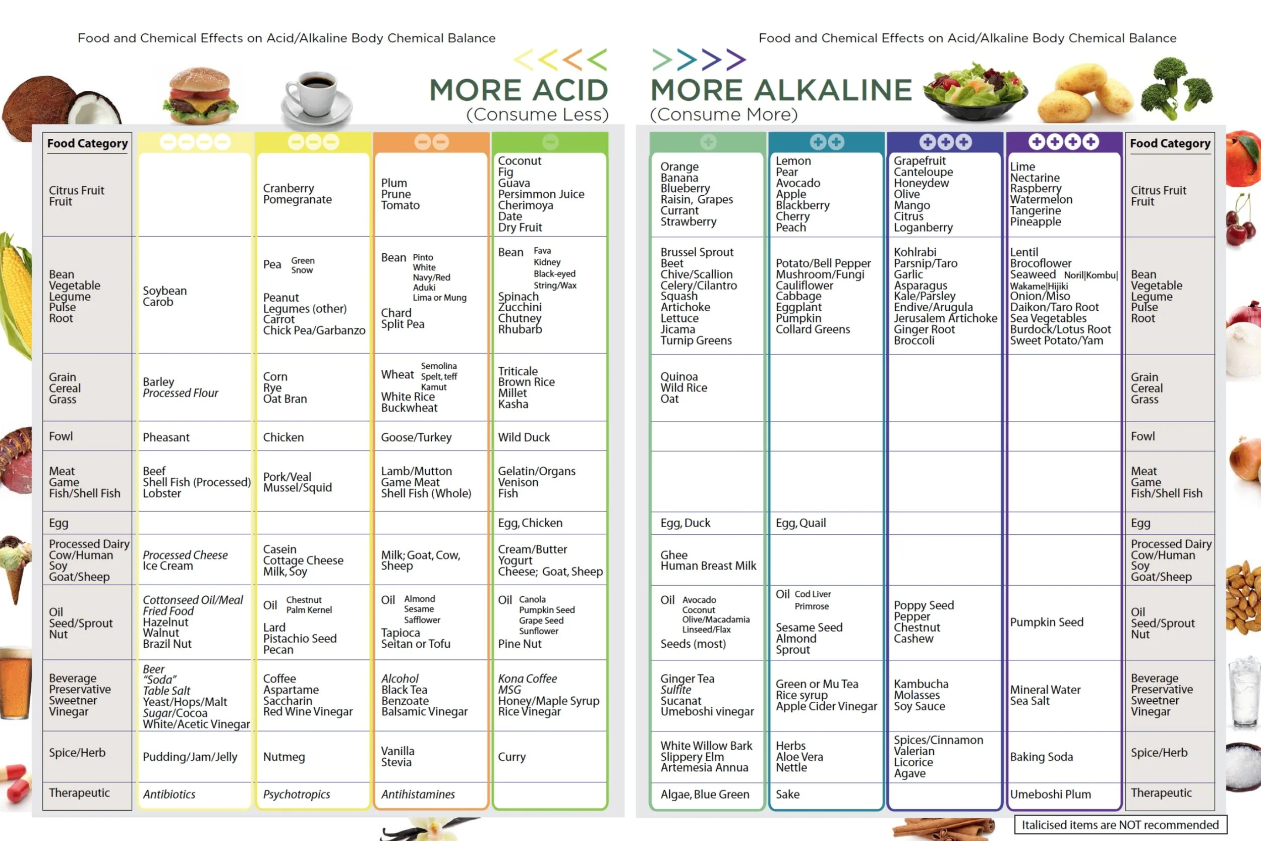 Alkaline Acid Chart — Schwartz Total Wellness PC
