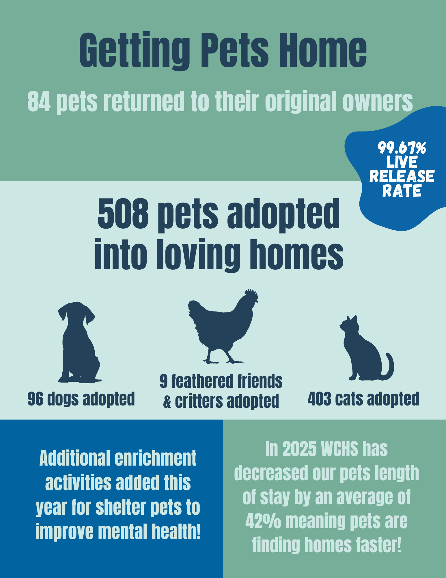 Annual Report | Learn More & Support Today — Whitman County Humane Society