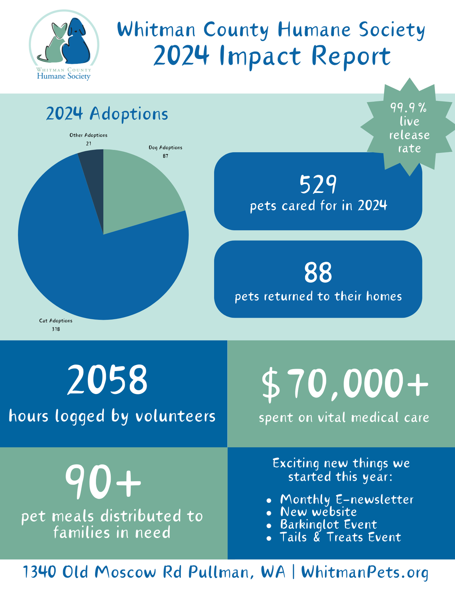 Annual Report — Whitman County Humane Society