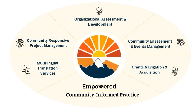 Overview of Consulting Services — Empowered Consulting Group