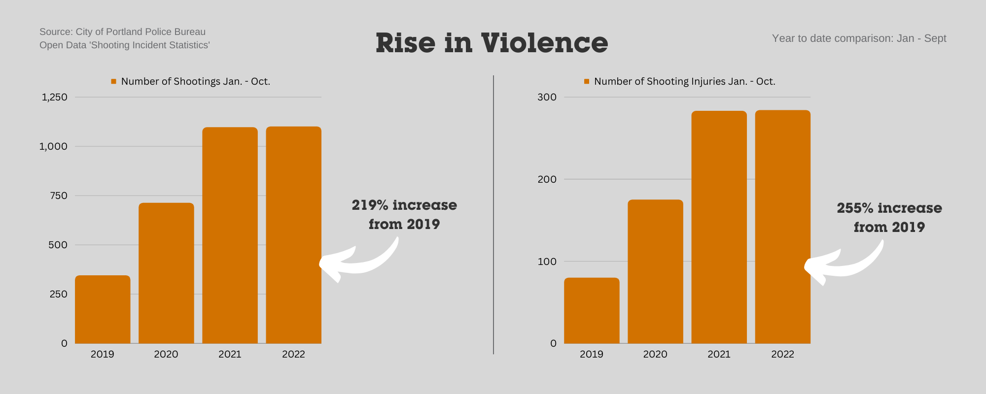 Gang Violence Statistics By Year