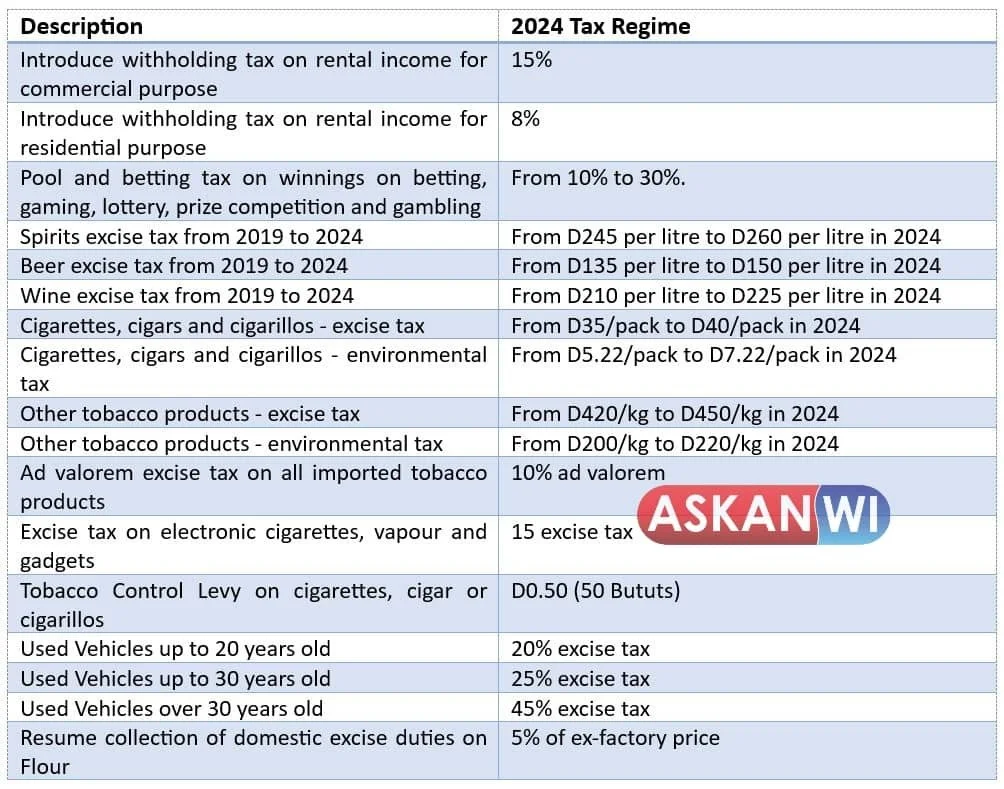 FactCheck: Have Taxes Increased Under GRA in 2024? — Askanwi
