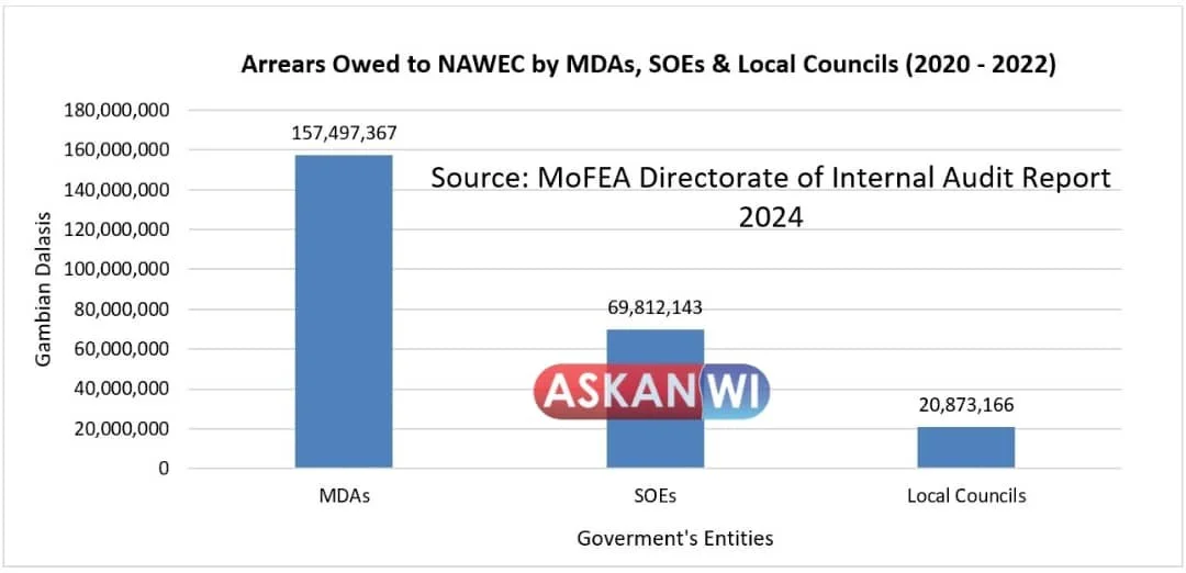 NAWEC Undermined by Government's D248 Million Arrears in Unpaid Bills ...