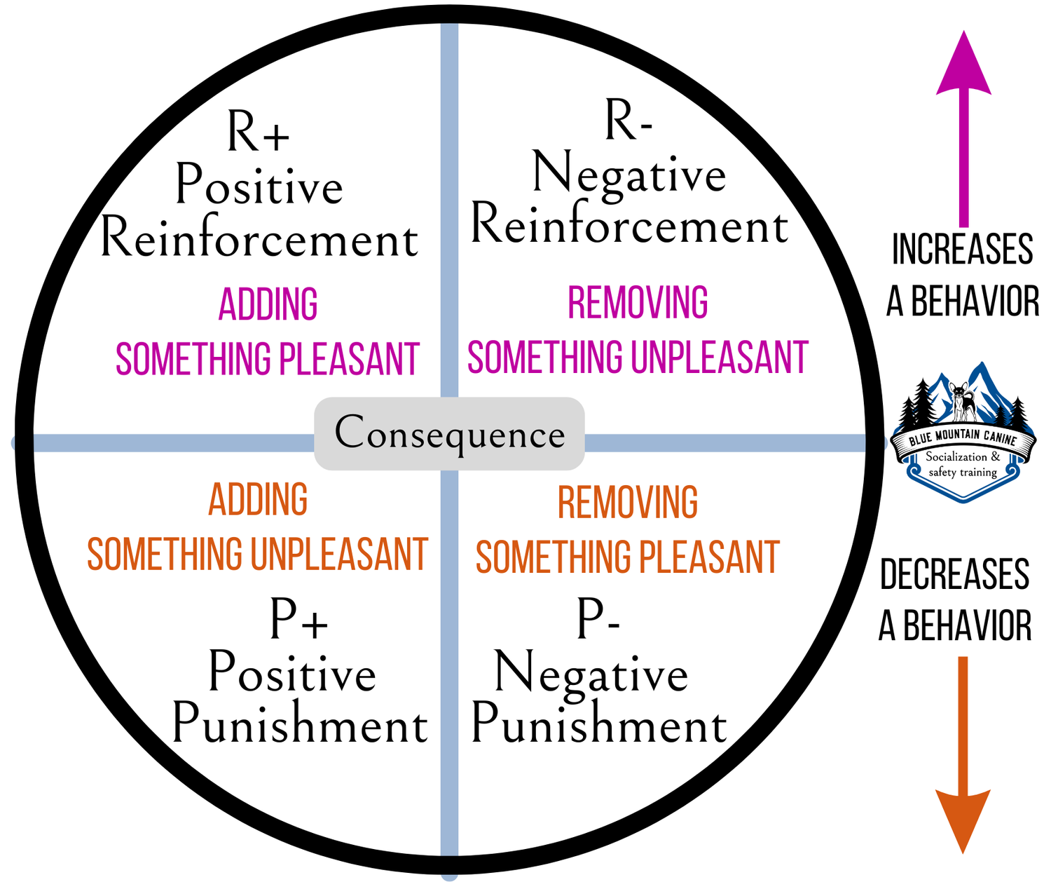 What the Four Quadrants are in Dog Training — Blue Mountain Canine