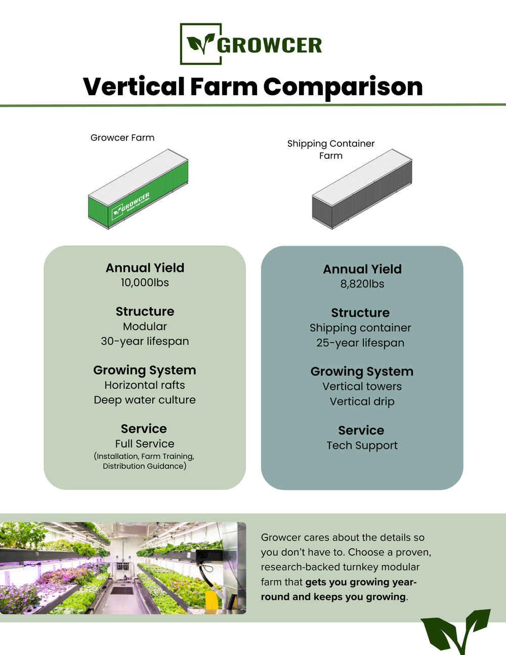 Compare Vertical Farms (2025 Infographic) — The Growcer