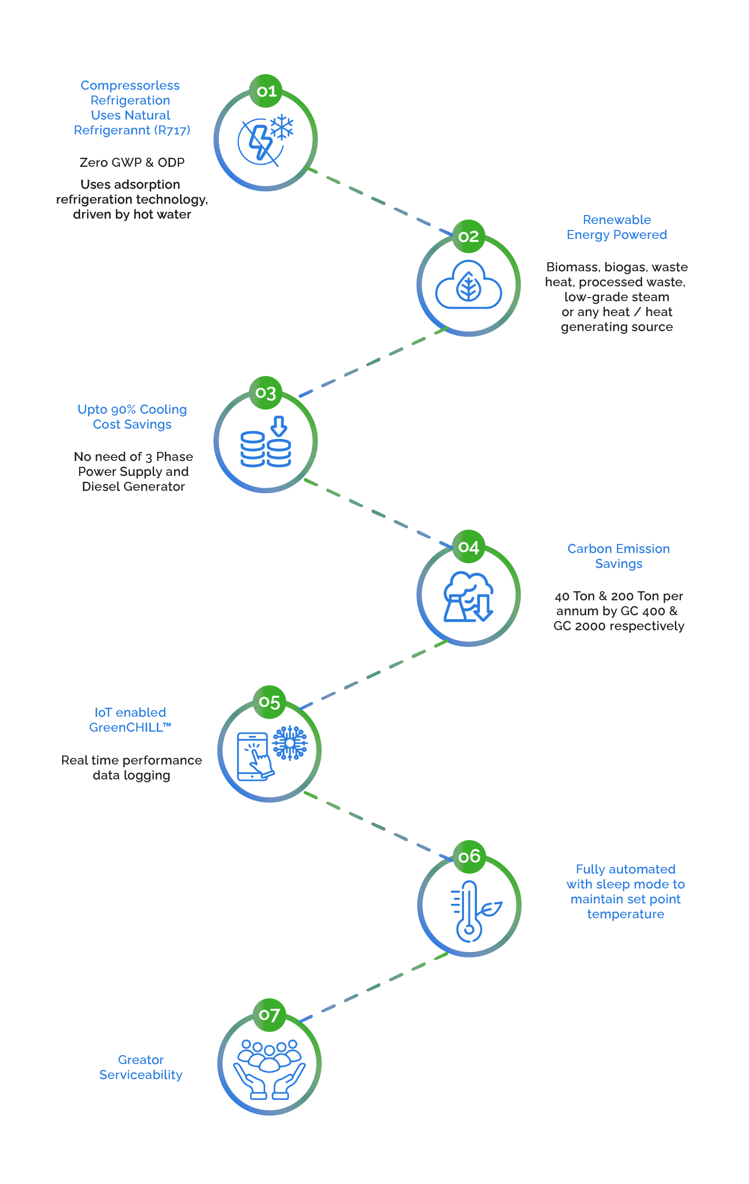 GreenCHILL™: Eco-friendly, Green Refrigeration Technology — New Leaf