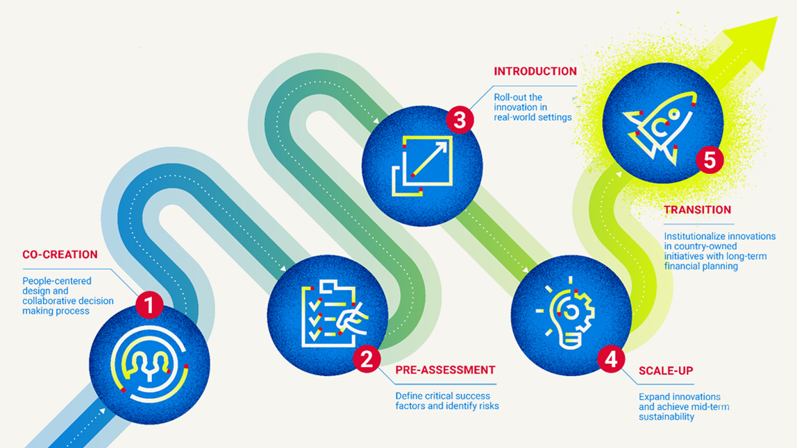 Innovation Launch Plans — Re-Imagine TB Care