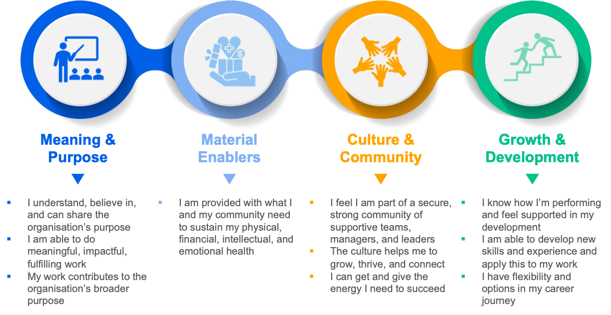 How to Maximise EVP for Performance