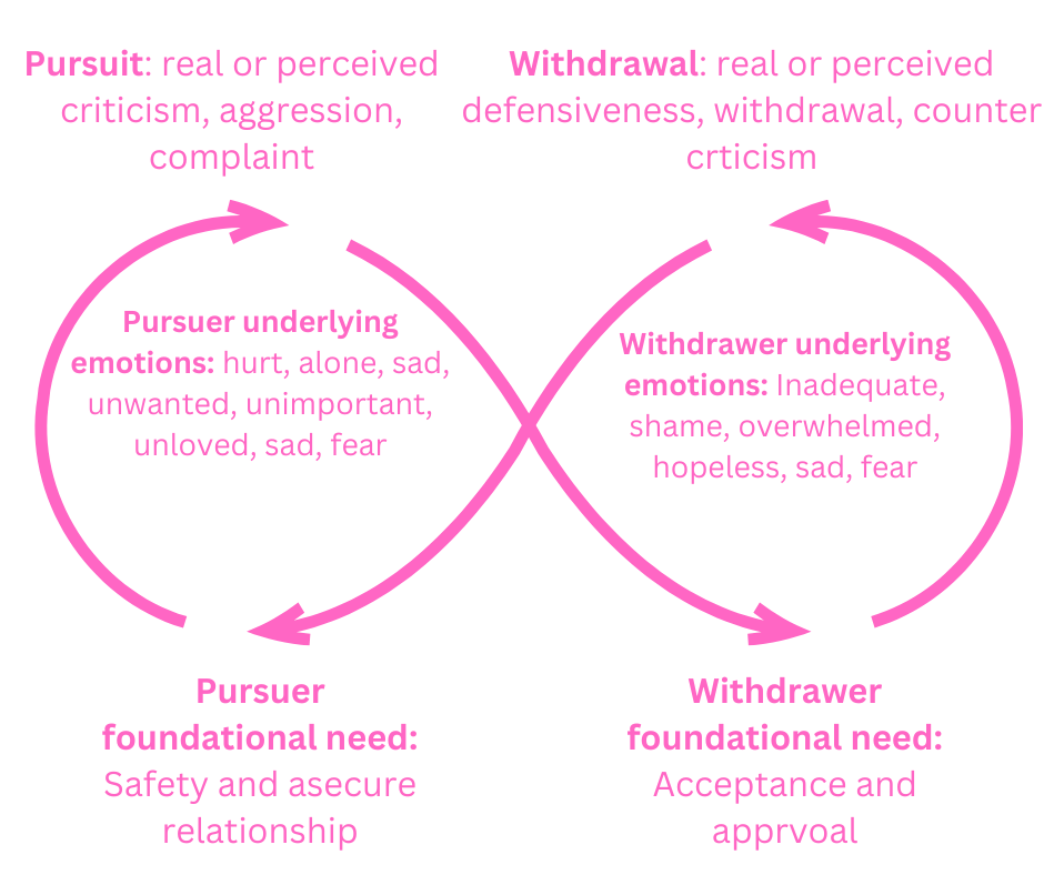 The Pursuer/Withdrawer Dynamic in Relationships — Stephanie Bain Therapy