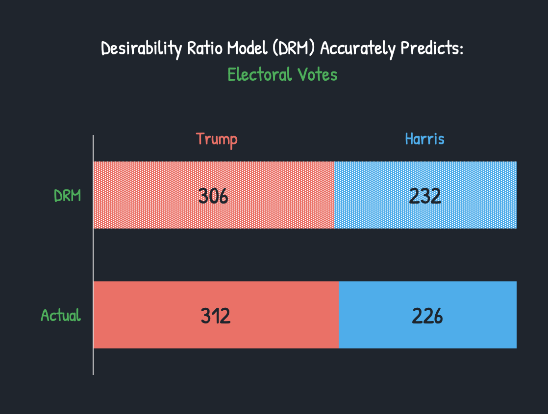 Desirability Ratio Model (DRM): Better Than Prediction Markets