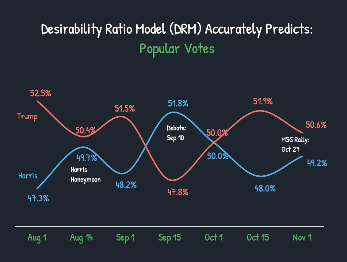 Desirability Ratio Model (DRM): Better Than Prediction Markets