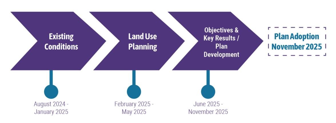 Planning Process — Plan Collinsville