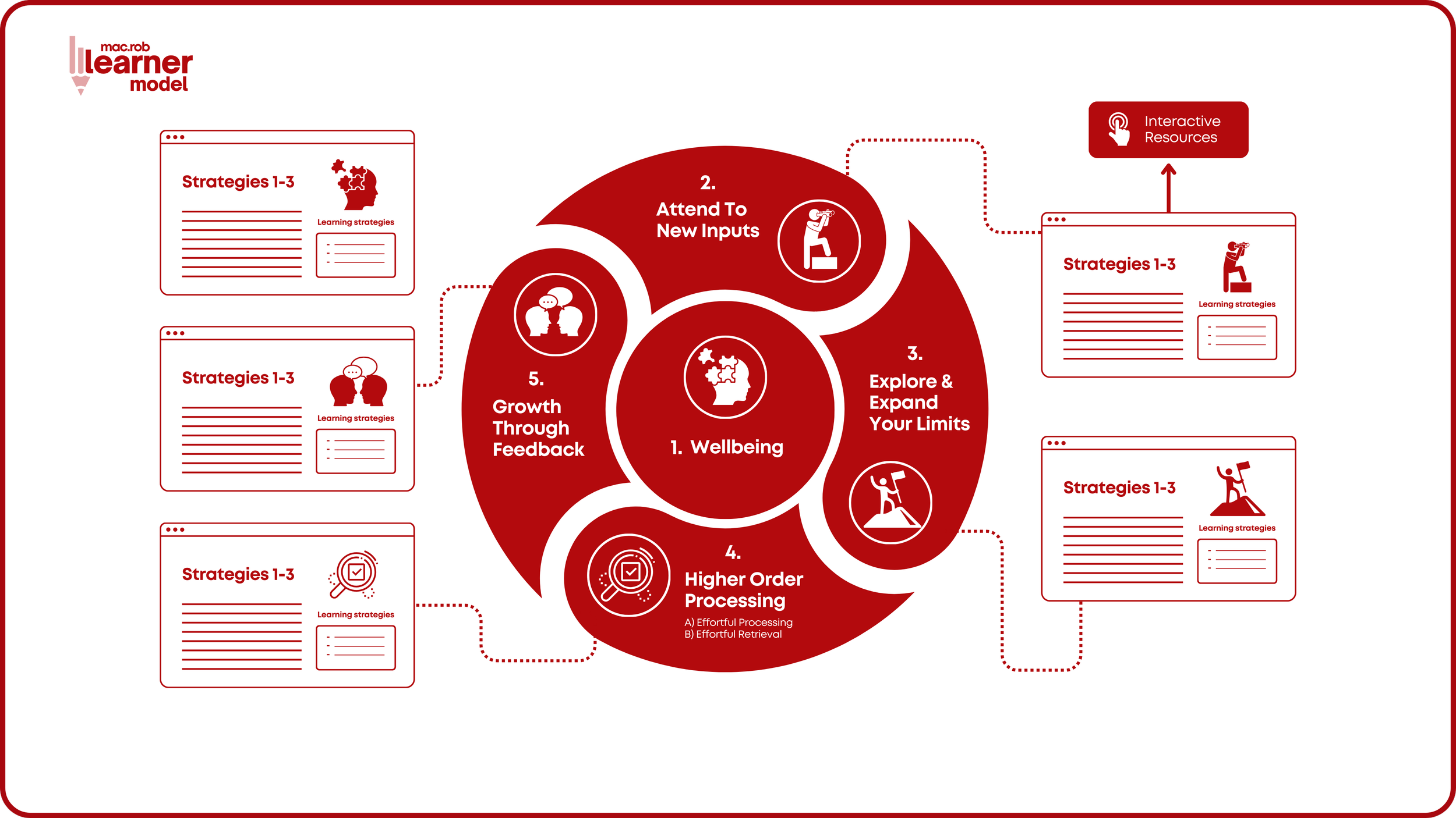 About the Model — Mac.Rob Learner Model
