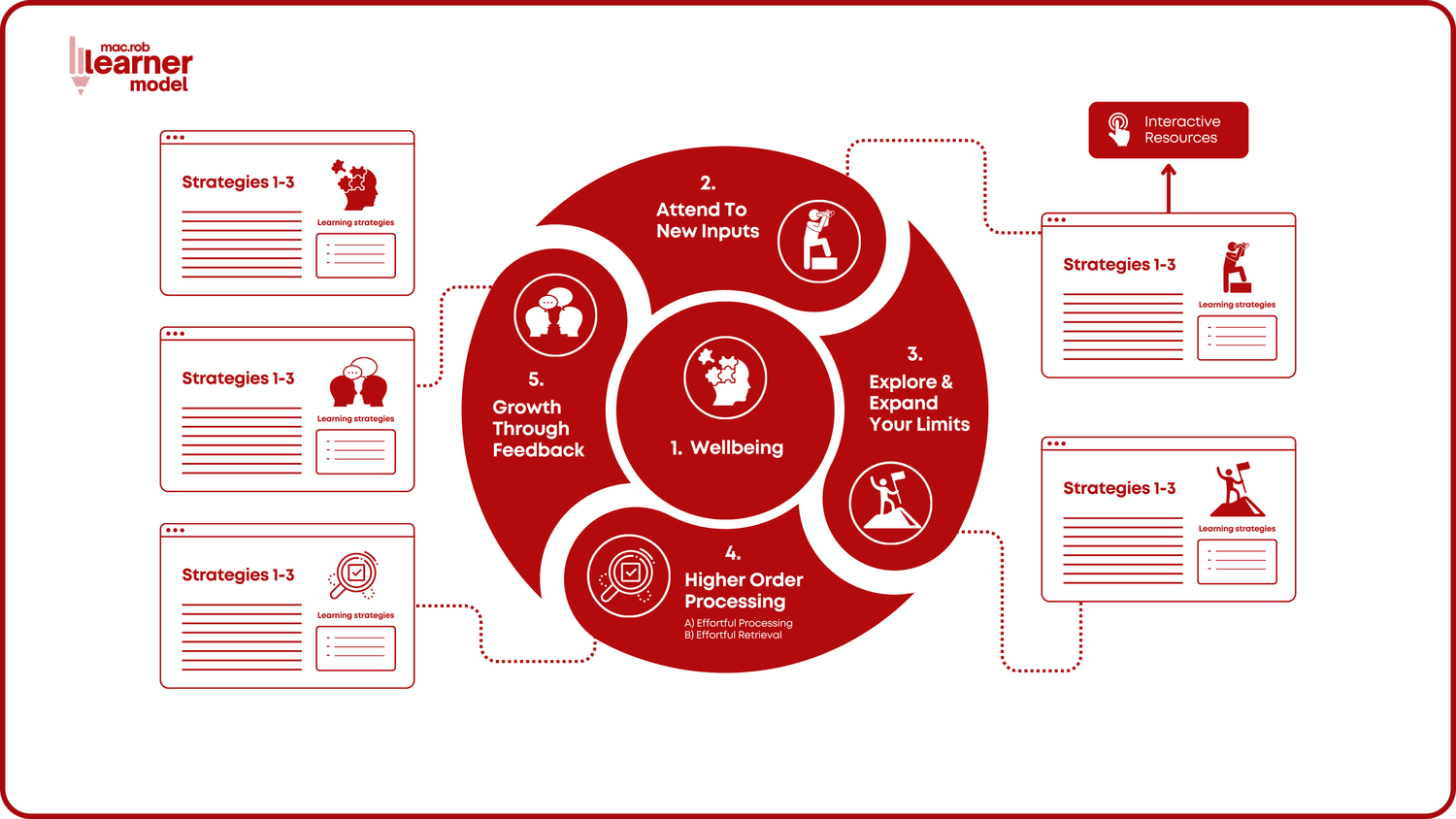 About the Model — Mac.Rob Learner Model