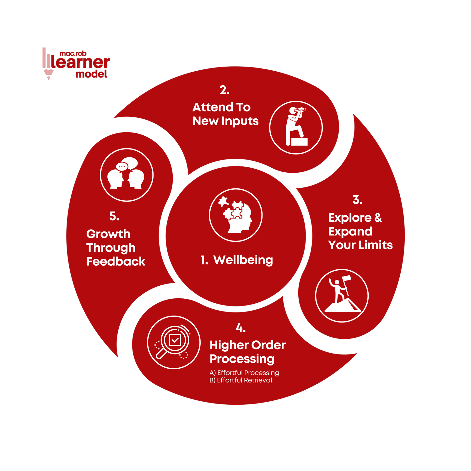 Mac.Rob Learner Model