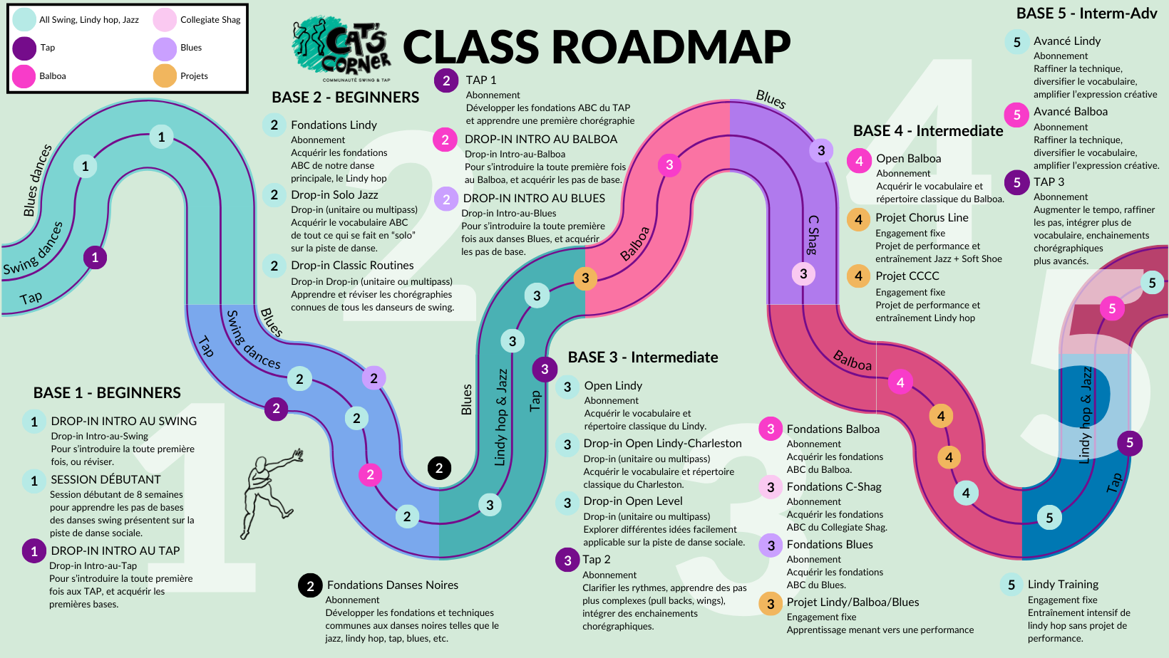 Swing, Blues & Tap classes — Communauté Cat's Corner