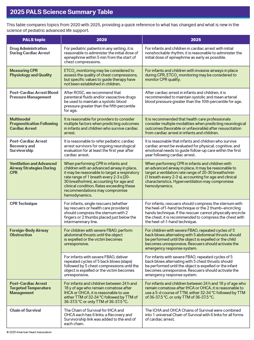Inside the 2025 AHA PALS Guidelines: What’s New for Pediatric Emergency ...