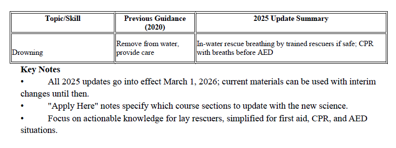 Learning CPR and First Aid Just Got Easier: What’s New in the 2025 ...