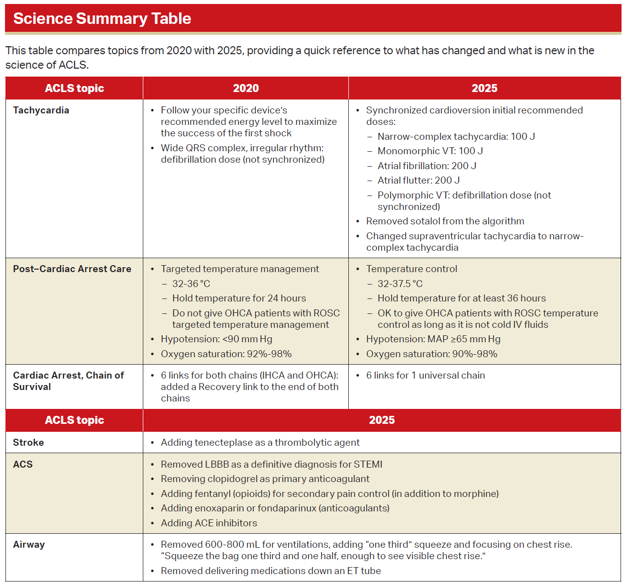 We Are Teaching the New 2025 AHA ACLS Guidelines - ACLS Academy NEW
