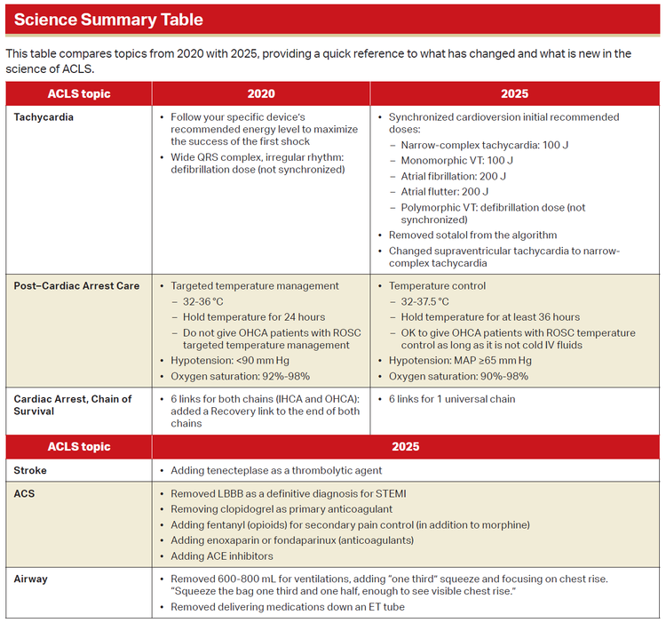 We Are Teaching the New 2025 AHA ACLS Guidelines - ACLS Academy NEW