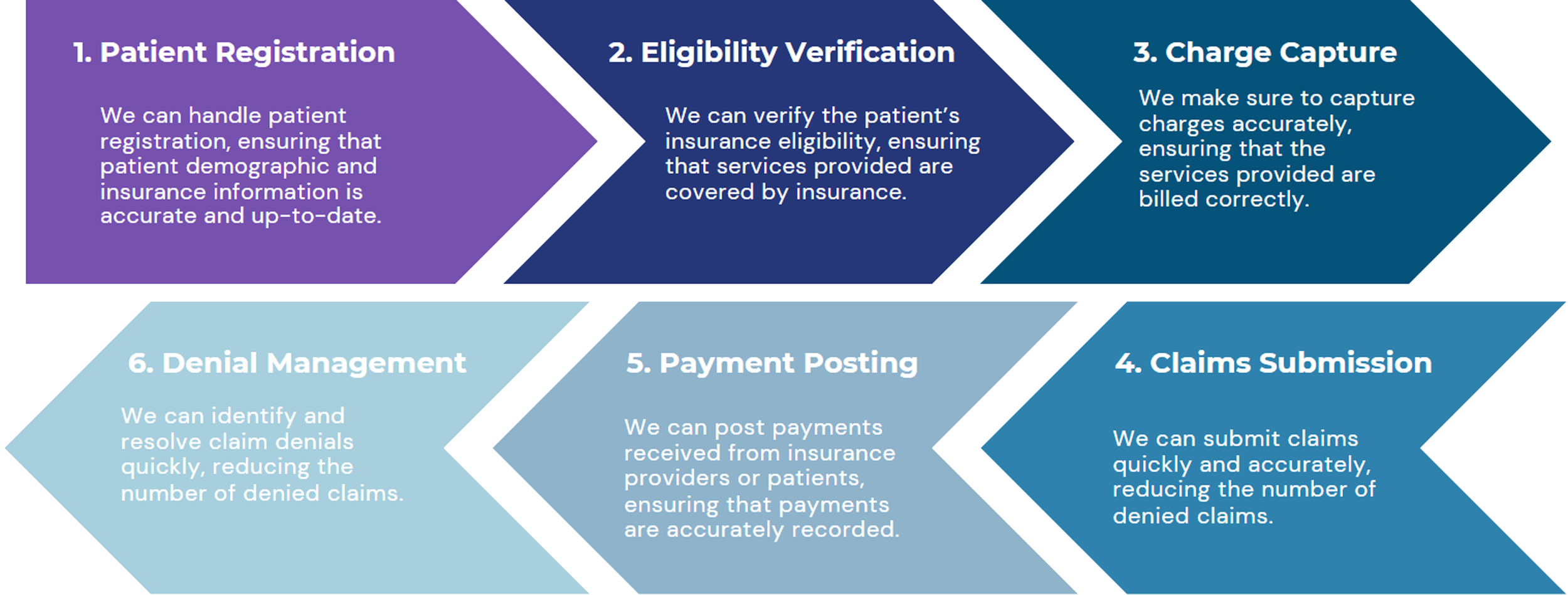 Healthcare Revenue Cycle Management (RCM) Solutions & Services — Everest