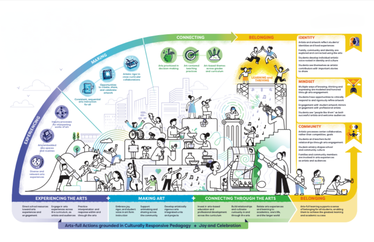 Learning Framework | Belonging Through Arts —Turnaround Arts
