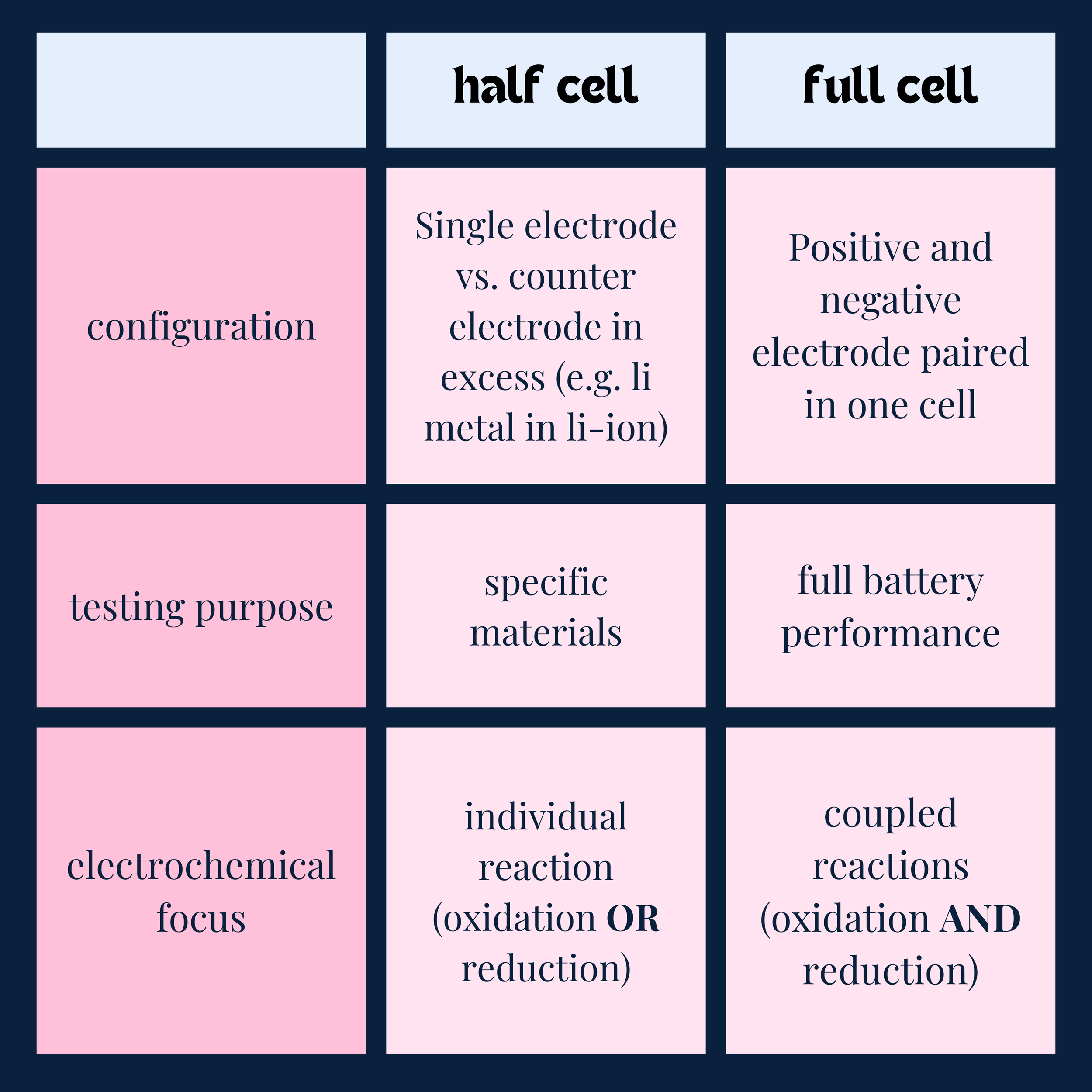Half Cell vs. Full Cell — Battery Burn Book