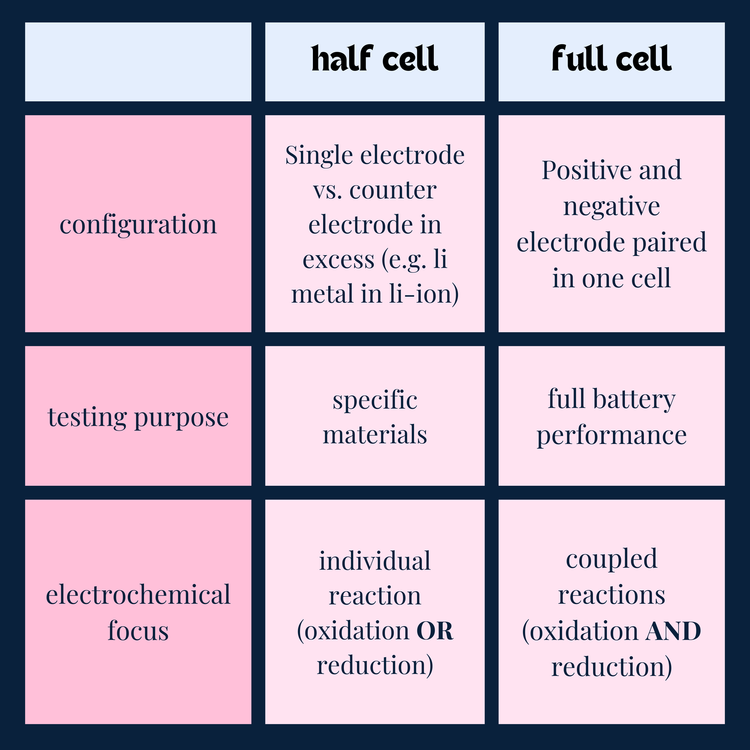 Half Cell vs. Full Cell — Battery Burn Book