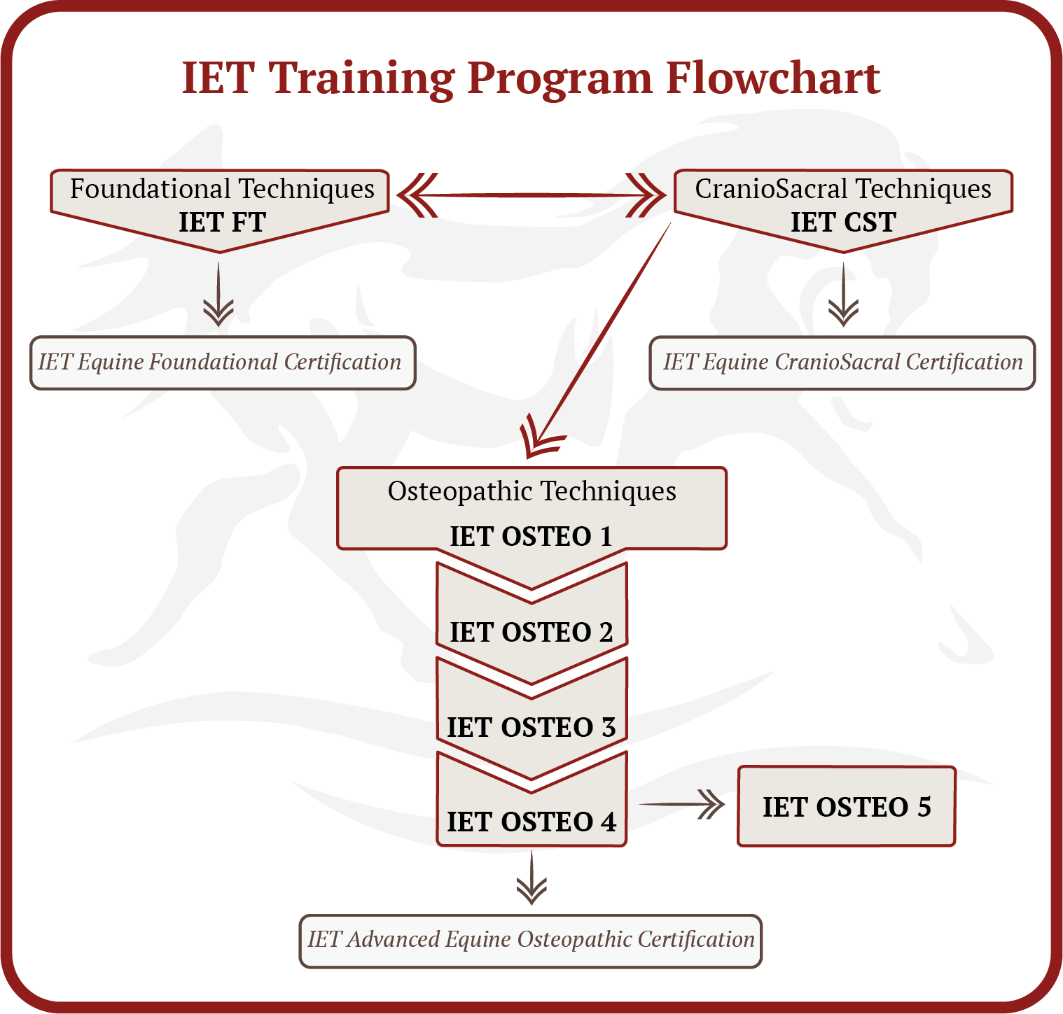IET Training Program — Integrated Equine Therapies