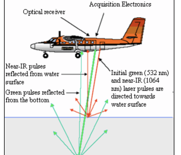 Green Lasers in LiDAR Bathymetry Technology and Potential Improvements ...