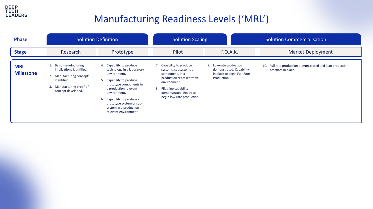 Deep Tech Guide: Lab-to-Market Journey – A Blueprint — Deep Tech Leaders