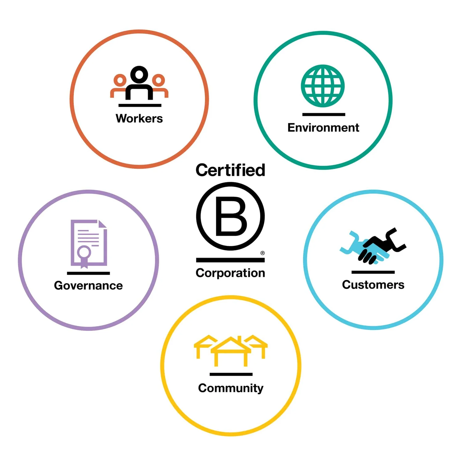 B Corp Certificering: Din Guide til Socialt og Miljømæssigt Ansvar — SuFu