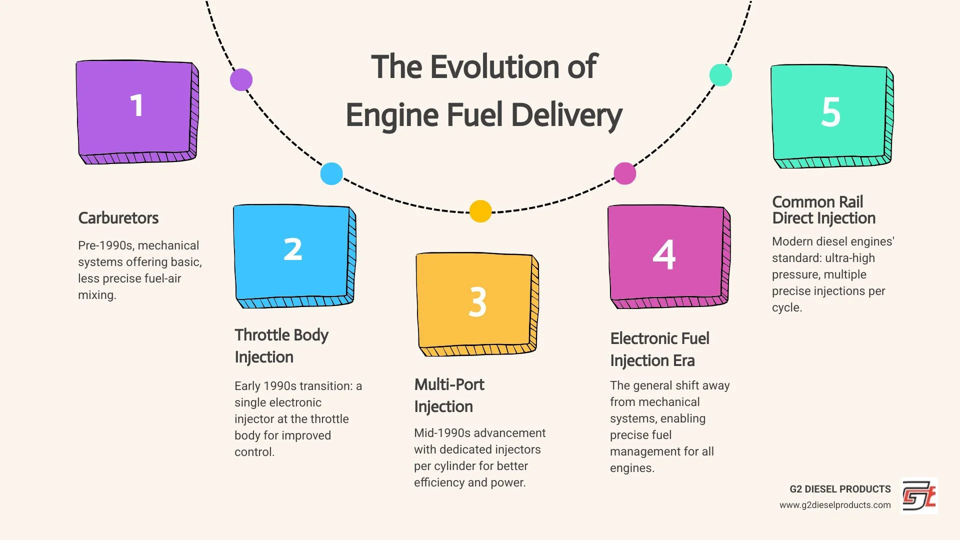 Unlocking the Mystery: How Your Car's Fuel Injectors Deliver Power — G2 ...
