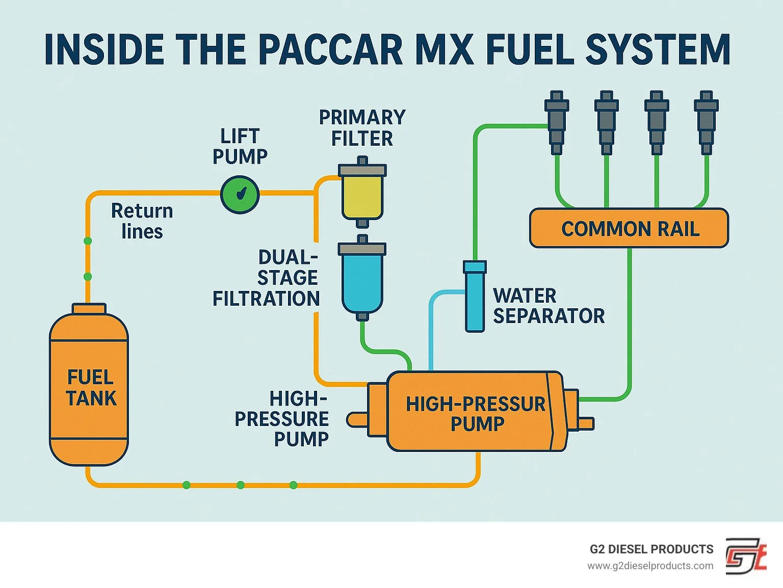 Inside the Paccar MX Fuel System - A Clear and Simple Guide — G2 DIESEL ...