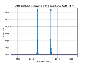 FFT with Python — Heslip Labs