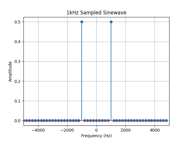 FFT with Python — Heslip Labs