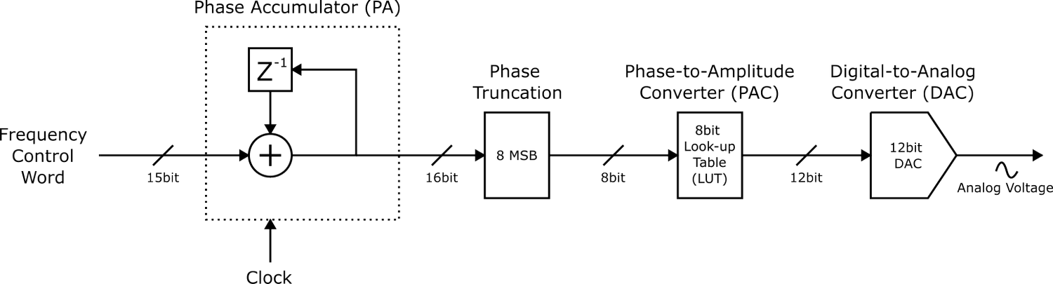Numerically Controlled Oscillator in Python and STM32 — Heslip Labs