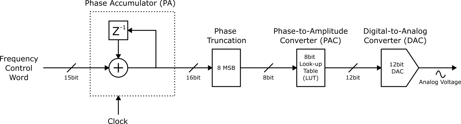Numerically Controlled Oscillator in Python and STM32 — Heslip Labs