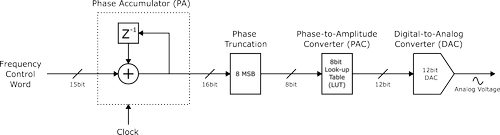 Numerically Controlled Oscillator in Python and STM32 — Heslip Labs