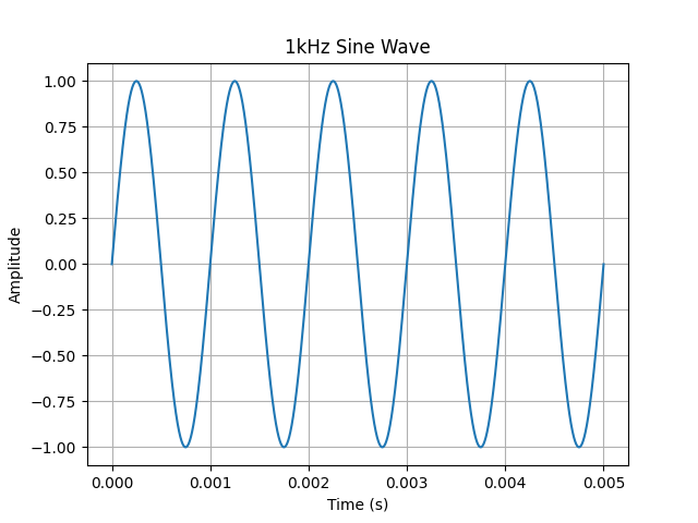 FFT with Python — Heslip Labs