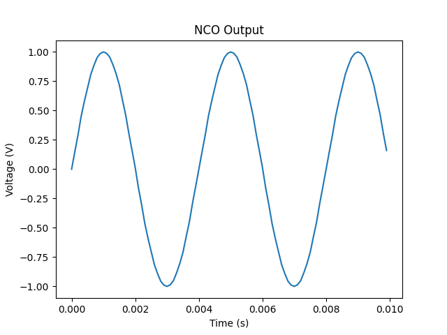 Numerically Controlled Oscillator in Python and STM32 — Heslip Labs