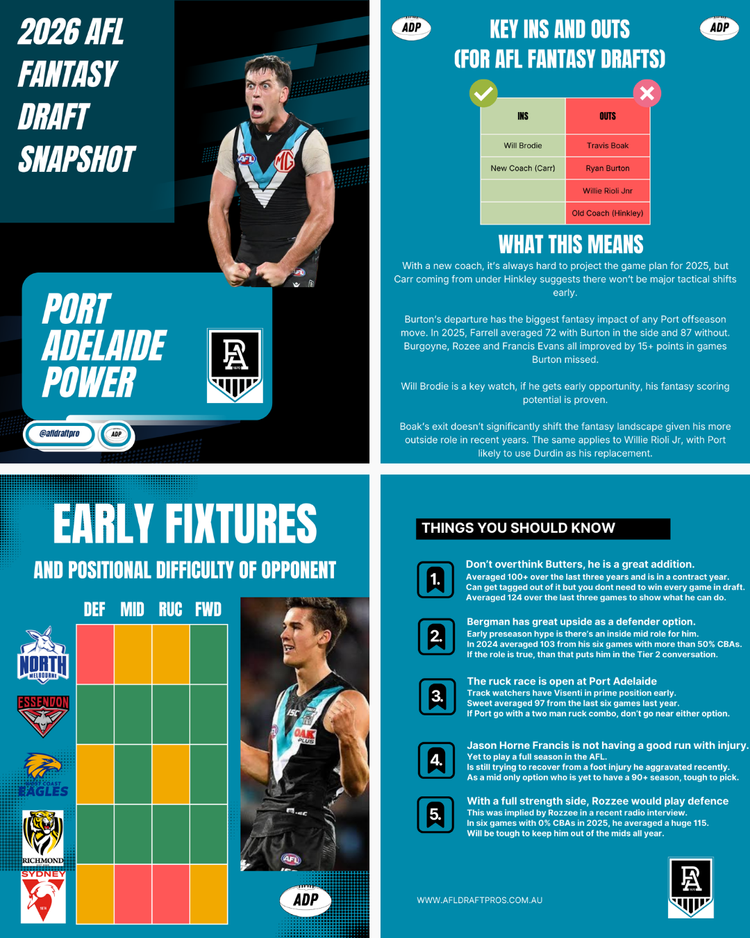AFL Fantasy Draft 2026 Team Snapshots — ADP