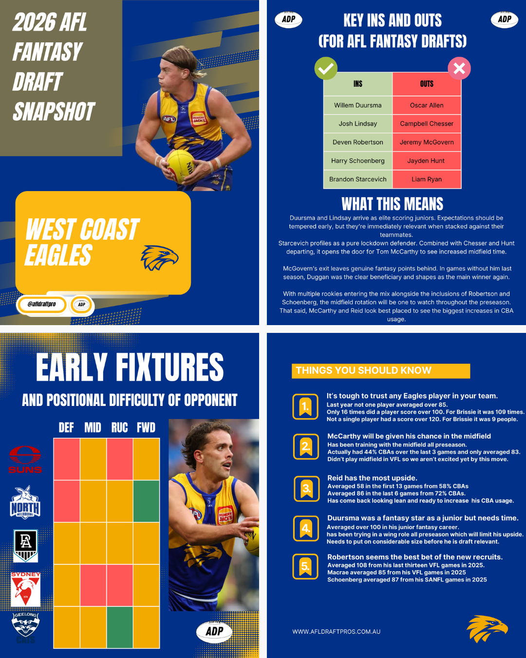 AFL Fantasy Draft 2026 Team Snapshots — ADP