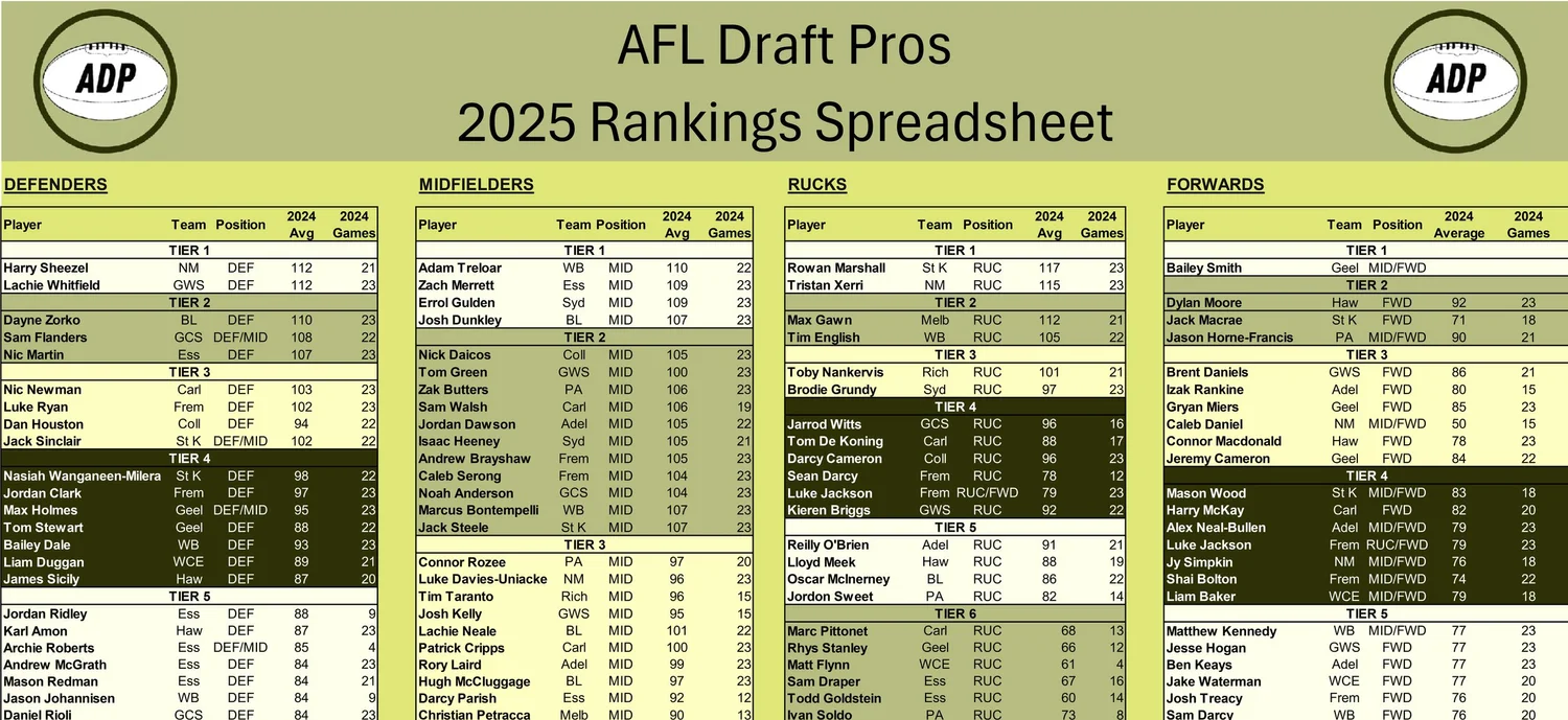 AFL Fantasy Draft Strategy — ADP