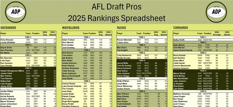 AFL Fantasy Draft Rankings 2026 — ADP