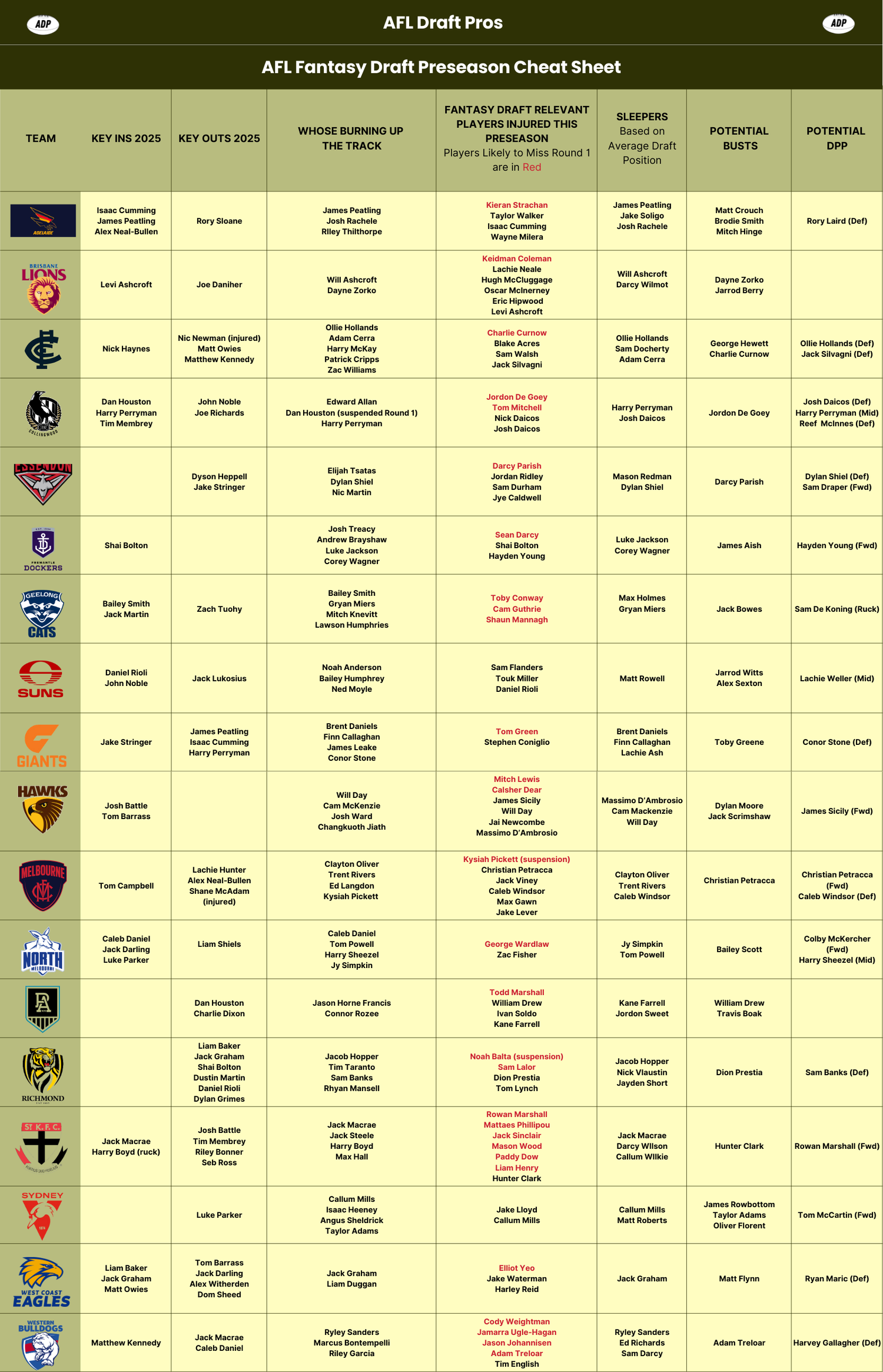 AFL Fantasy Preseason News Cheat Sheet — ADP