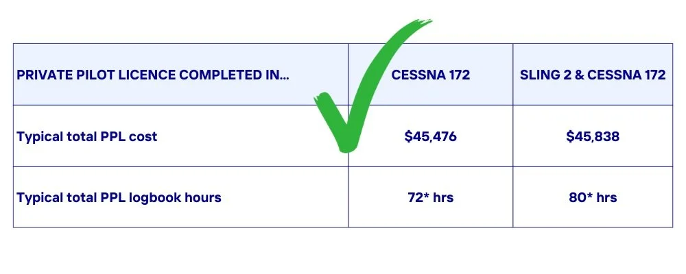 BRISBANE Commercial Pilot Licence (CPL)|CPL Training Program QLD ...