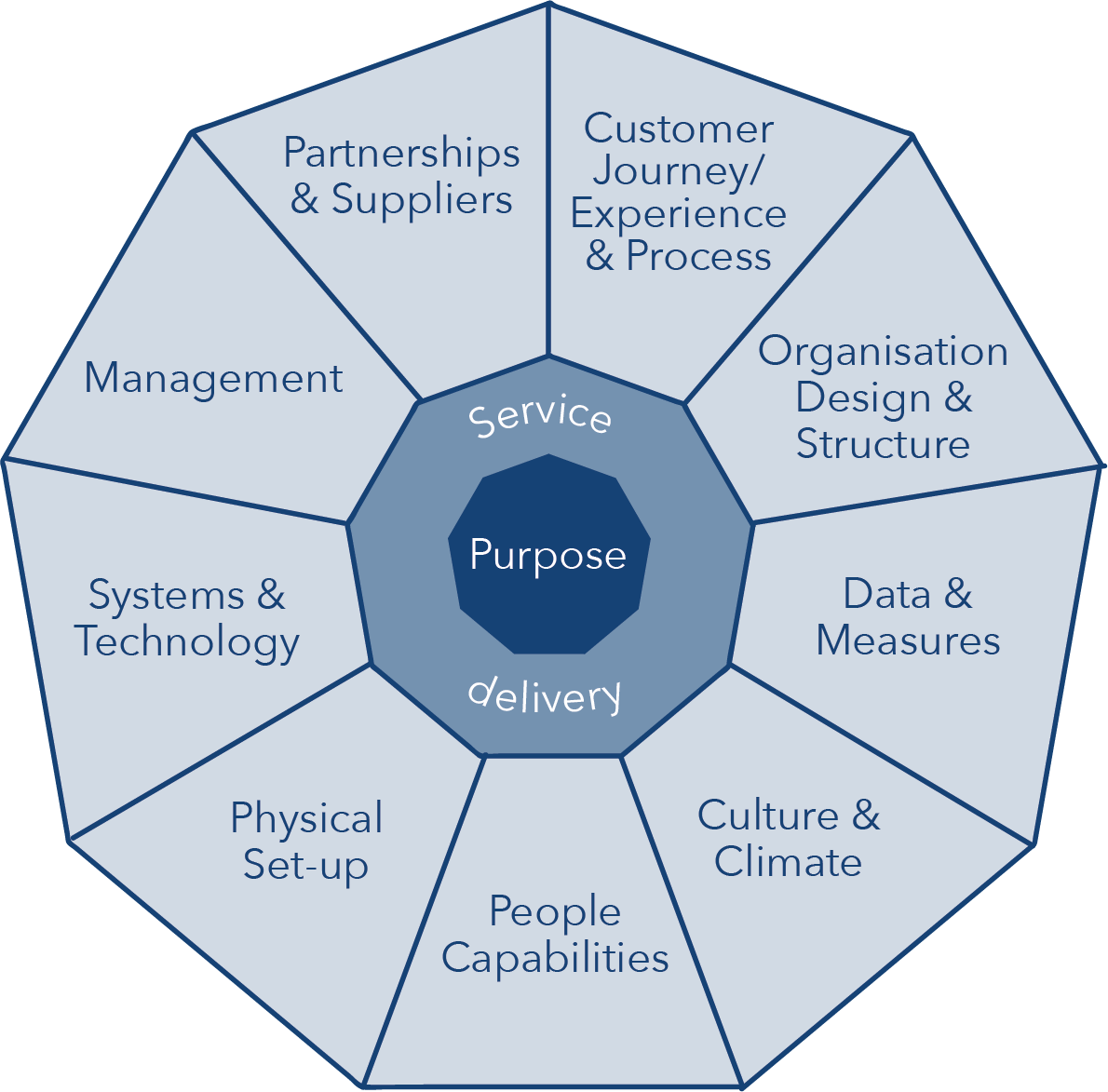 What is a Target Operating Model? — Ad Esse