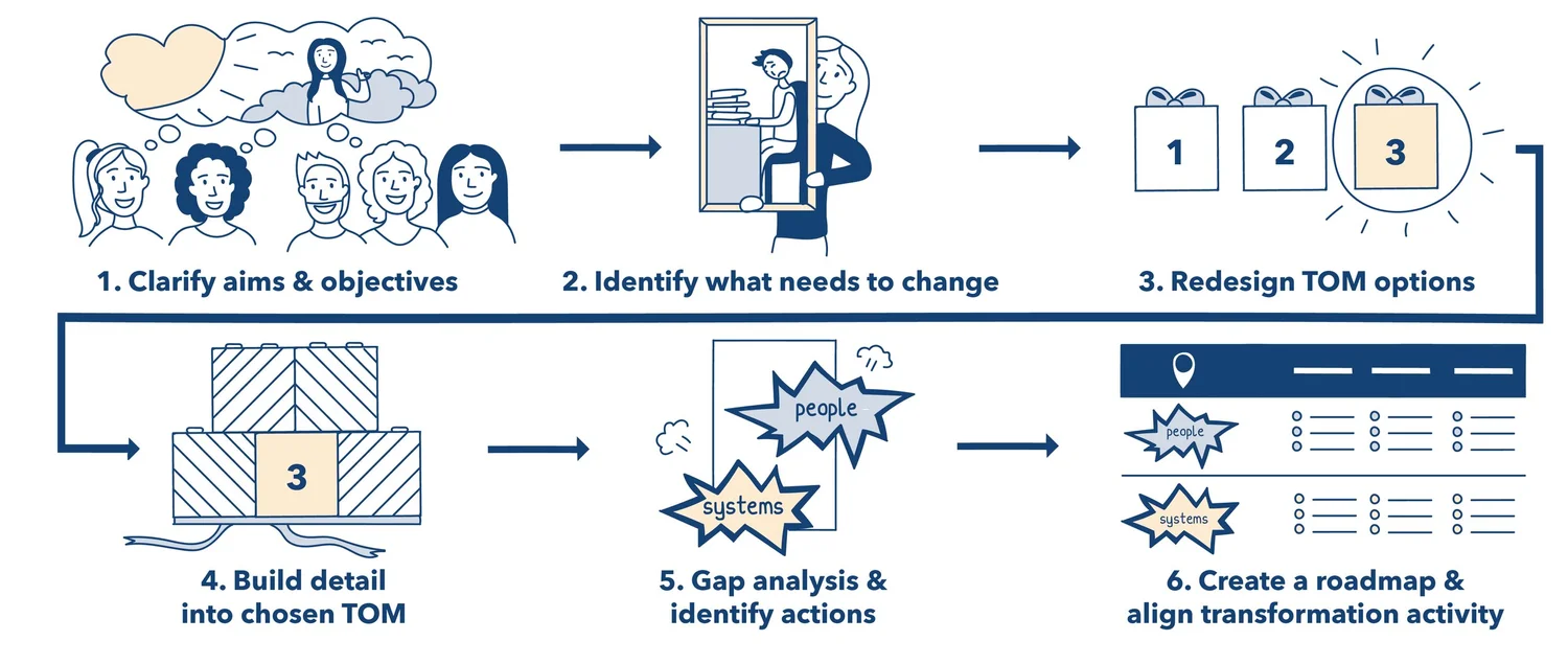 What is a Target Operating Model? — Ad Esse